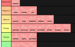 FIA Grade 1 Circuits Tier List Maker - TierLists.com